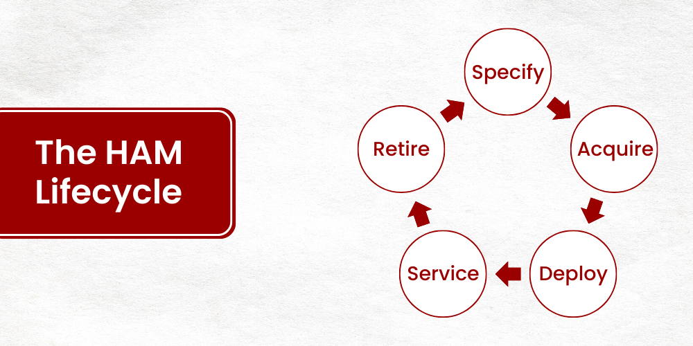 Organizational benefits of hardware asset management