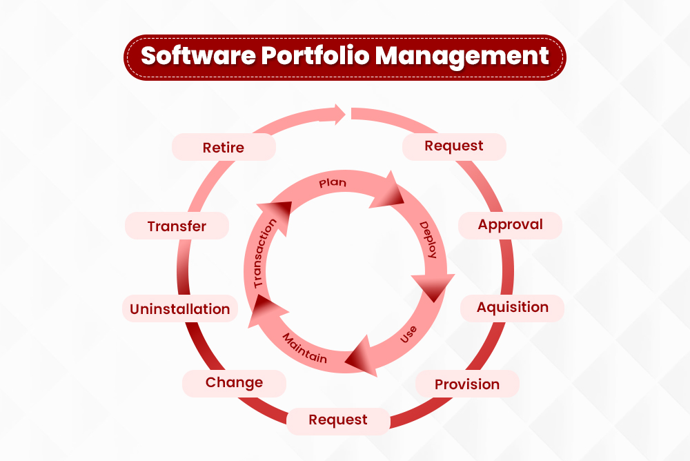 ServiceNow SAM – Its Importance & Benefits in Organisation