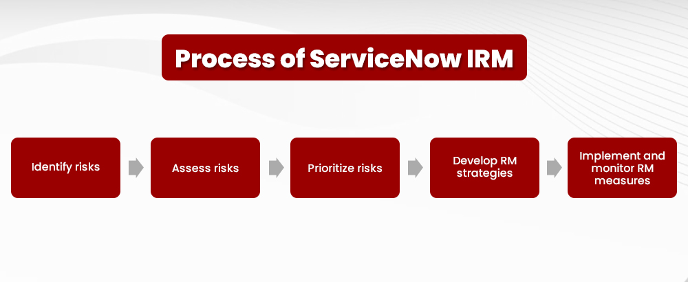 Process and Benefits of Integrated Risk Management
