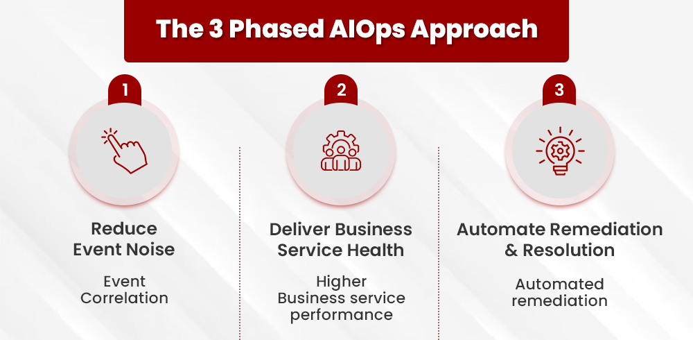 A New Era of IT: AIOps Trends Shaping 2023-24