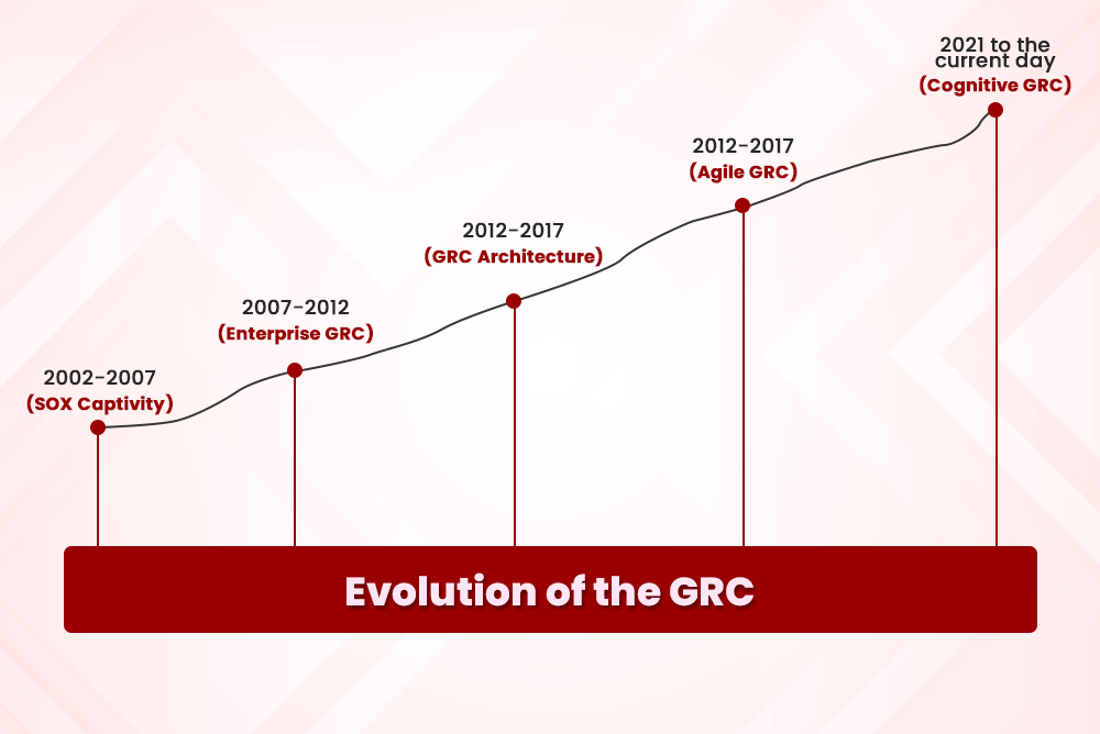 A history of GRC technology from 1.0 to 5.0
