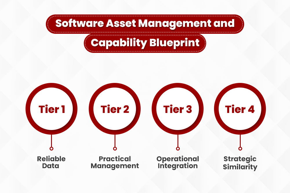 ServiceNow SAM – Its Importance & Benefits in Organisation