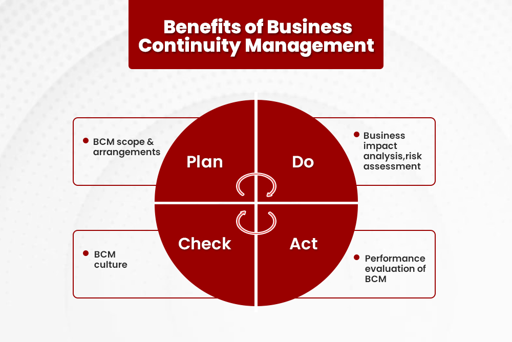 What is Business Continuity Management & Plan?