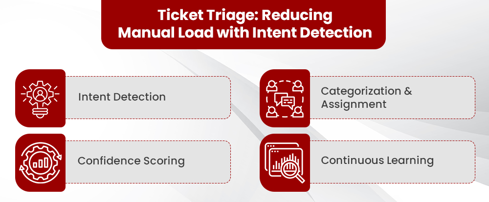 How to Reduce Ticket Resolution Time with AI Agents?